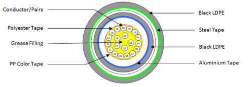 20 Pair Armoured Voice Cable 3120 – Pony Cables