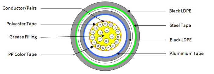 20 Pair Armoured Voice Cable 3120 – Pony Cables